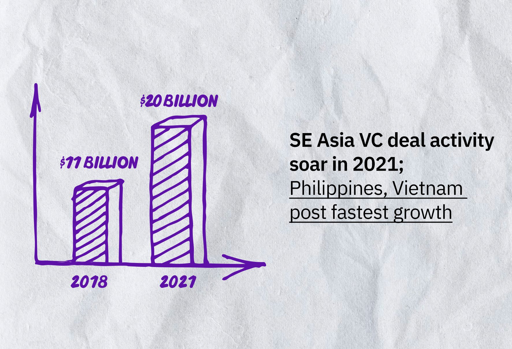 SE Asia VC deal activity soar in 2021; PH, Vietnam post fastest growth